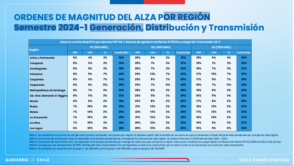 Estas son las regiones más afectadas por el alza en las cuentas de la luz: revisa cómo será el ...